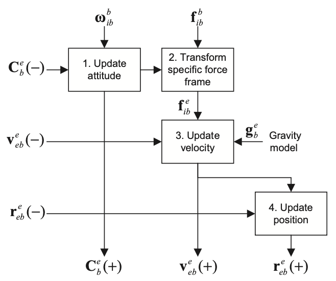 inertial navigation ECEF - Enkhmurun Bayasgalan
