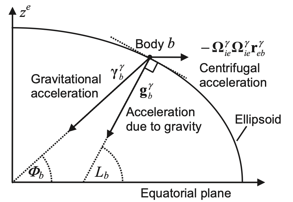 Gravity models - Enkhmurun Bayasgalan