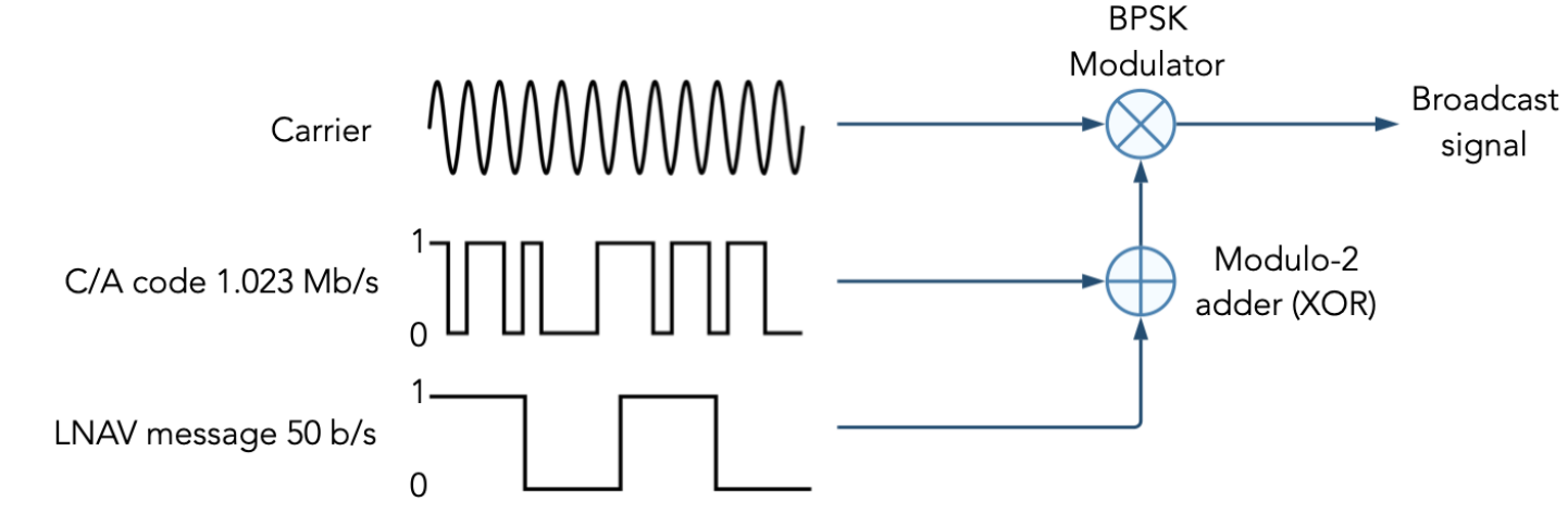 GNSS Signal Model - Enkhmurun Bayasgalan